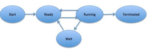 Processes in Operating Systems