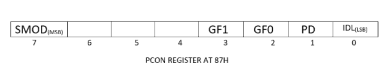 Special Function Registers of 8051 (SFR)