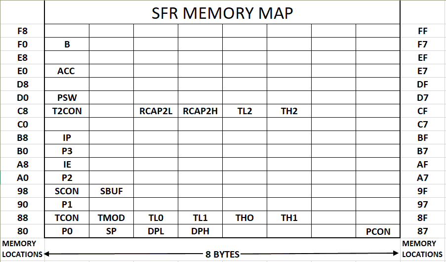 Special Function Registers Of 8051 SFR Special Function Registers Of 8051 SFR