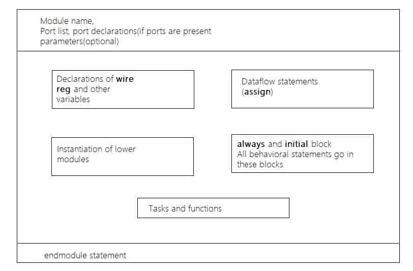 Verilog Design Units Data Types And Syntax In Verilog